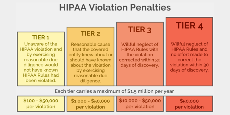 HIPAA Violations | Twenty-Five Fines and Counting